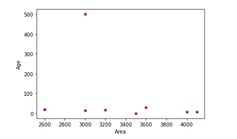 Data Preprocessing in ML