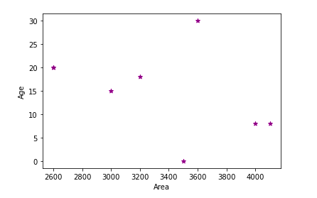 Data Preprocessing in ML