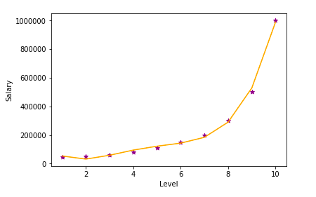Polynomial Regression